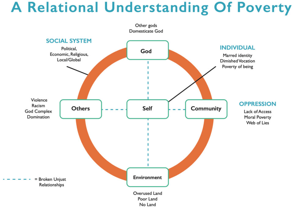 A relational Understanding of Poverty | Servants University | Training ...