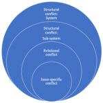 A Nested Theory of Conflict, Maire Dugan | Servants University ...
